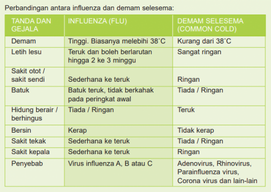 Influenza: Tanda, Gejala, Vaksin & Perbezaannya Dengan Demam Biasa