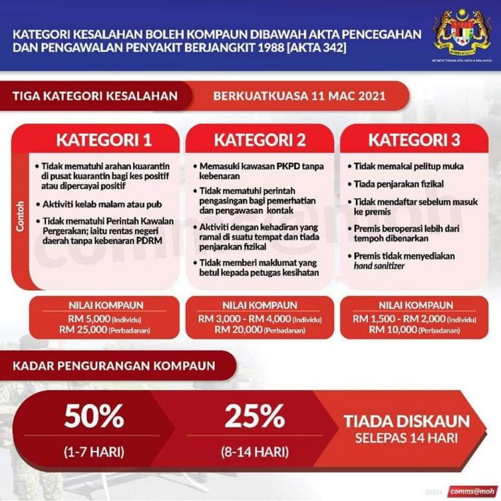 3 Kategori Kompaun PKP 2021 & Kadar Pengurangan Yang Ditetapkan