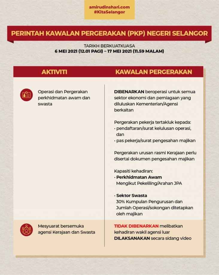 Perincian SOP PKP Di Selangor Mulai 6 Mei Hingga 17 Mei 2021
