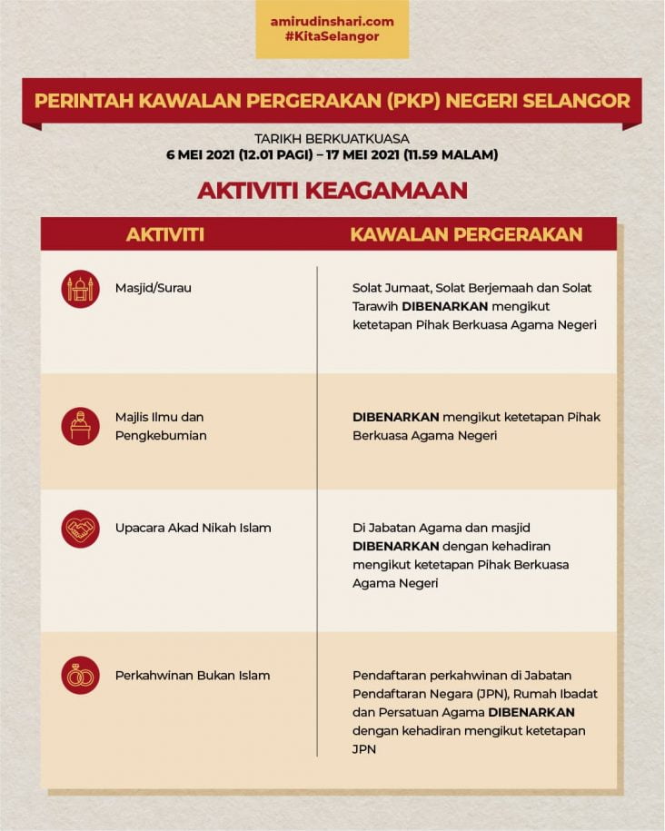 Perincian SOP PKP Di Selangor Mulai 6 Mei Hingga 17 Mei 2021