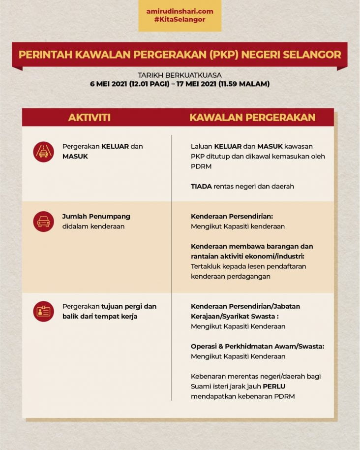 Perincian SOP PKP Di Selangor Mulai 6 Mei Hingga 17 Mei 2021