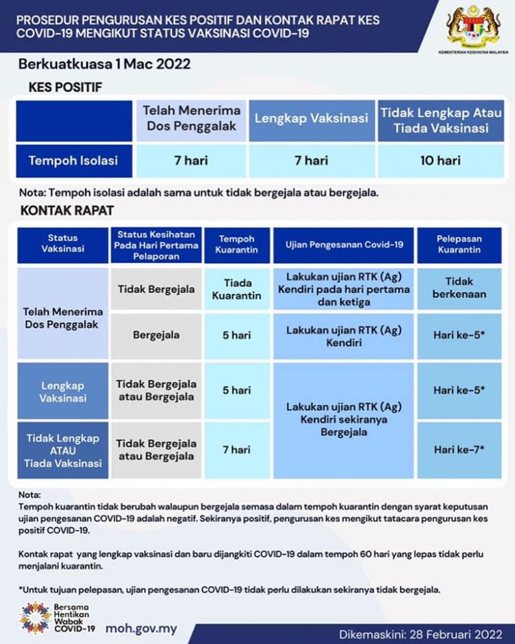 Tempoh Kuarantin Terkini Bagi Kontak Rapat & Kes Positif Covid