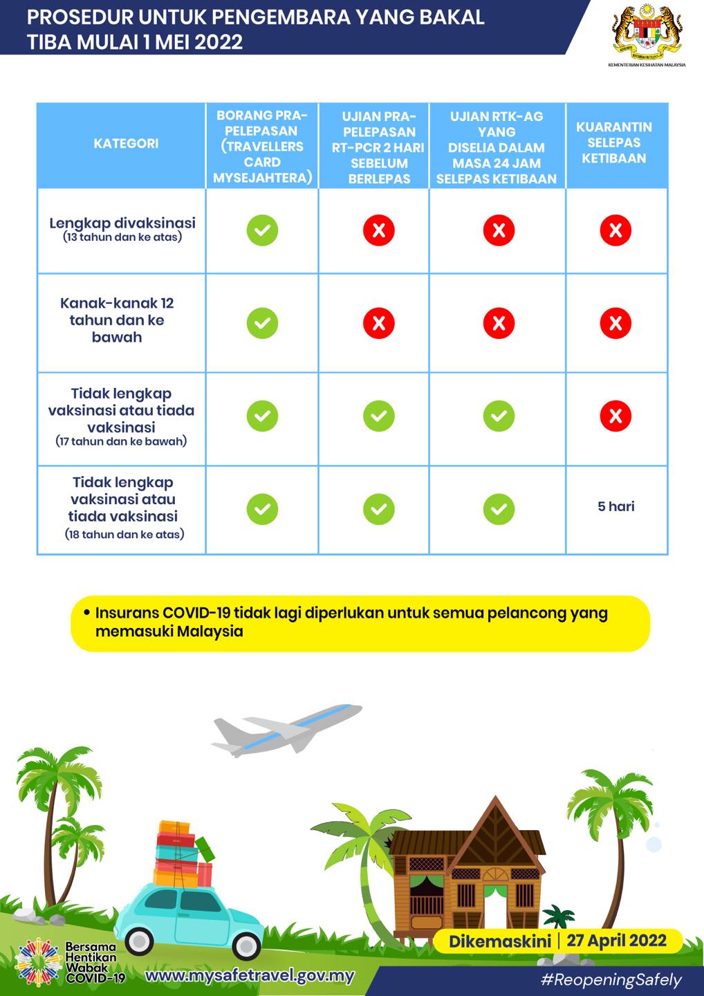 Senarai Kelonggaran SOP Terkini Mulai 1 Mei 2022 - KKM